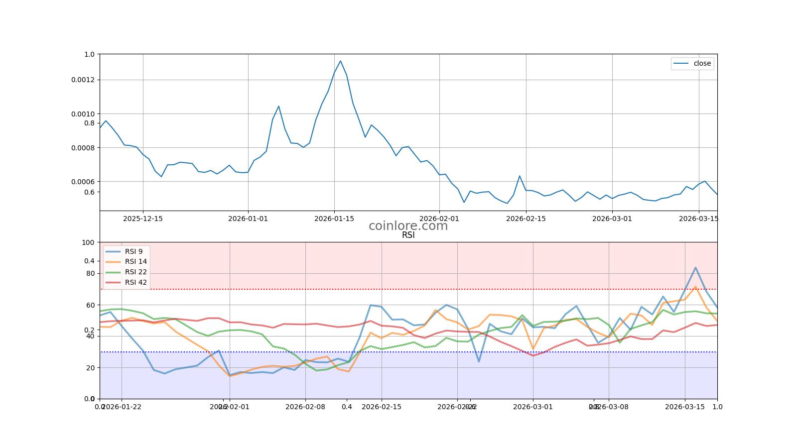 Butthole Coin RSI indicator