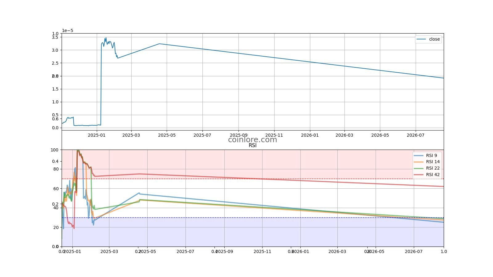BuzzCoin RSI indicator