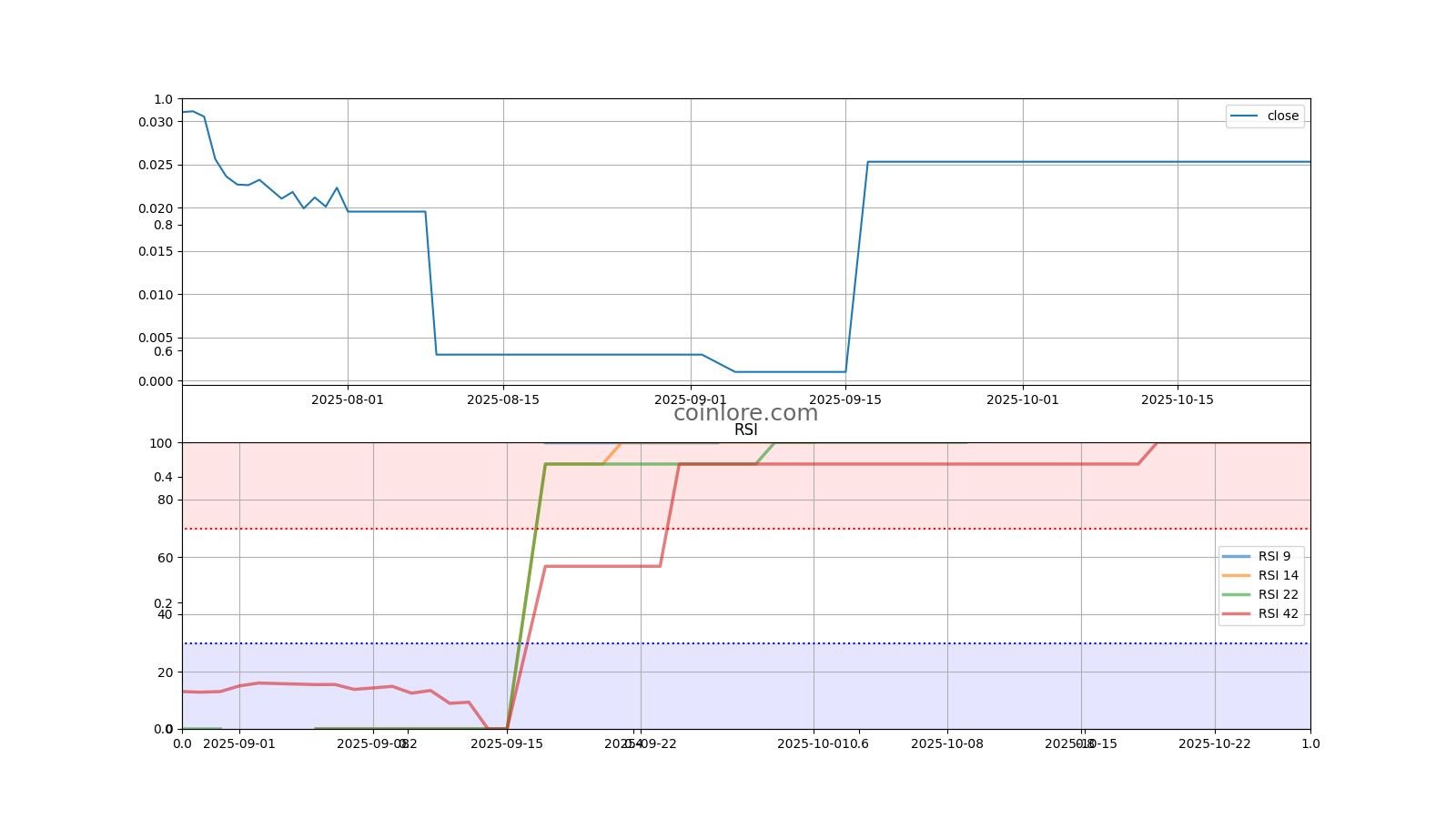 BVM RSI indicator