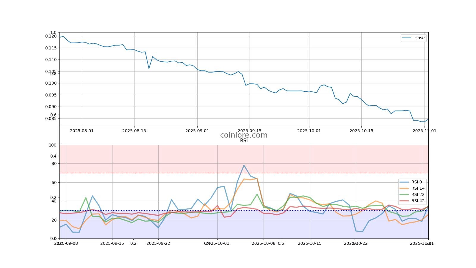 Bware RSI indicator