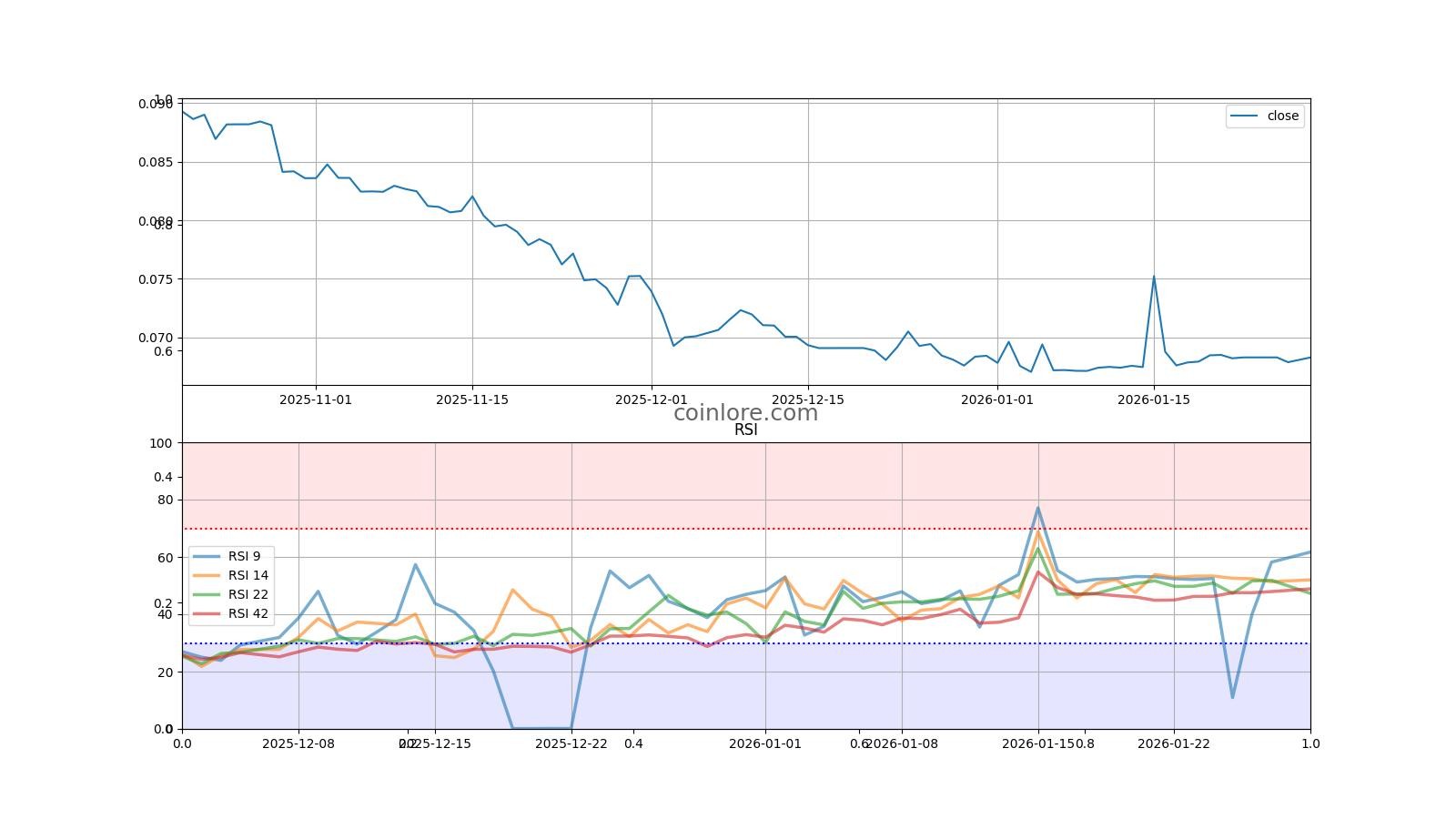 Bware RSI indicator