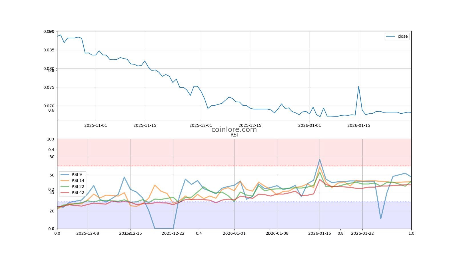 Bware RSI indicator