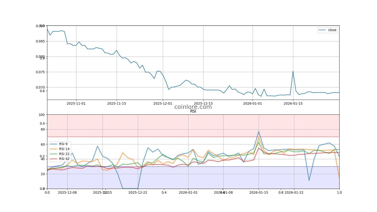 Bware RSI indicator