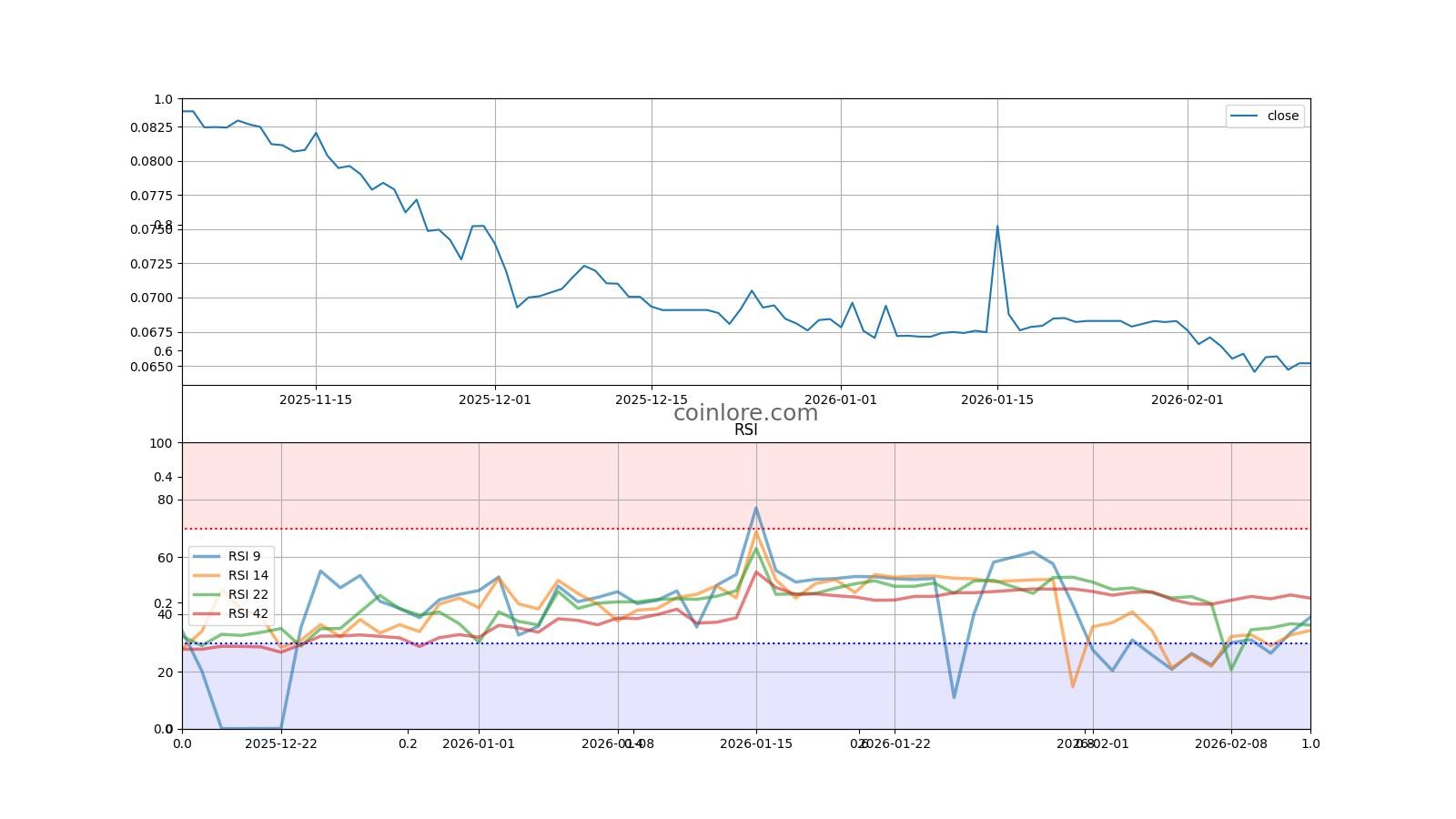 Bware RSI indicator