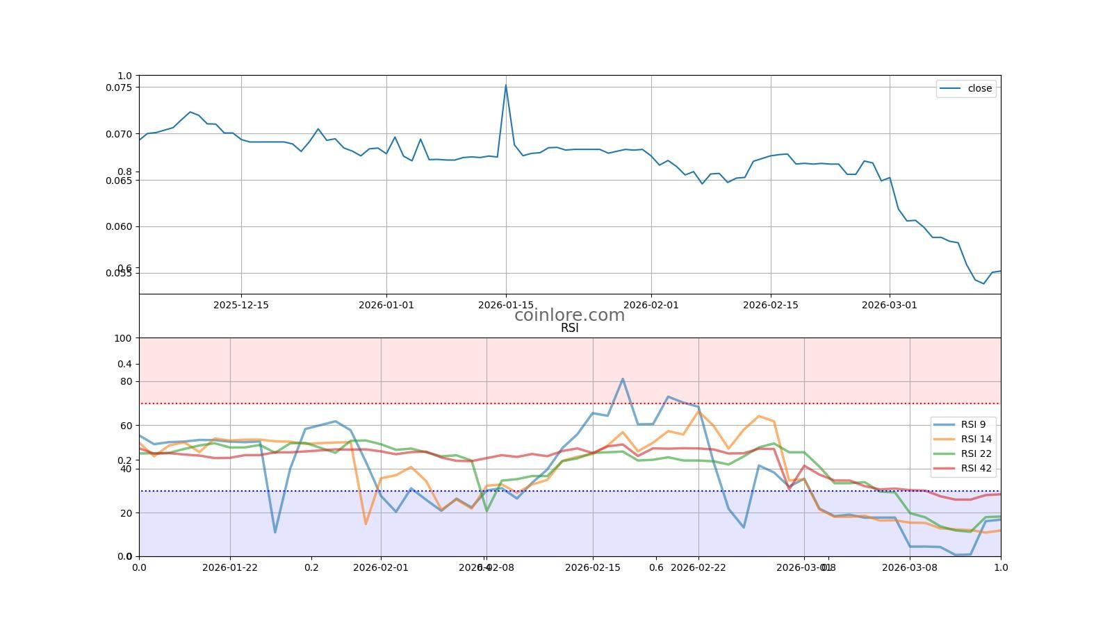 Bware RSI indicator