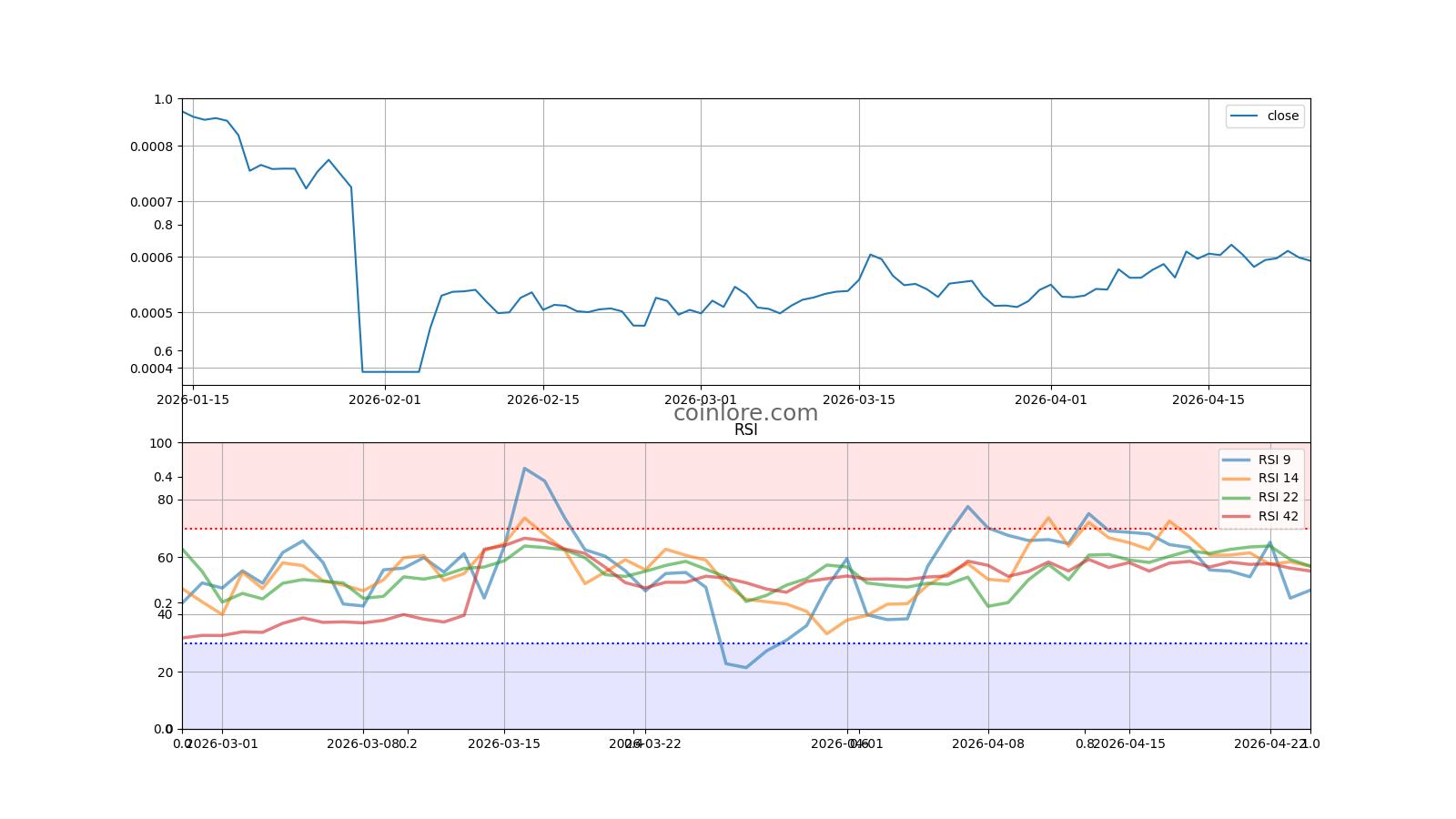 BXH Token RSI indicator