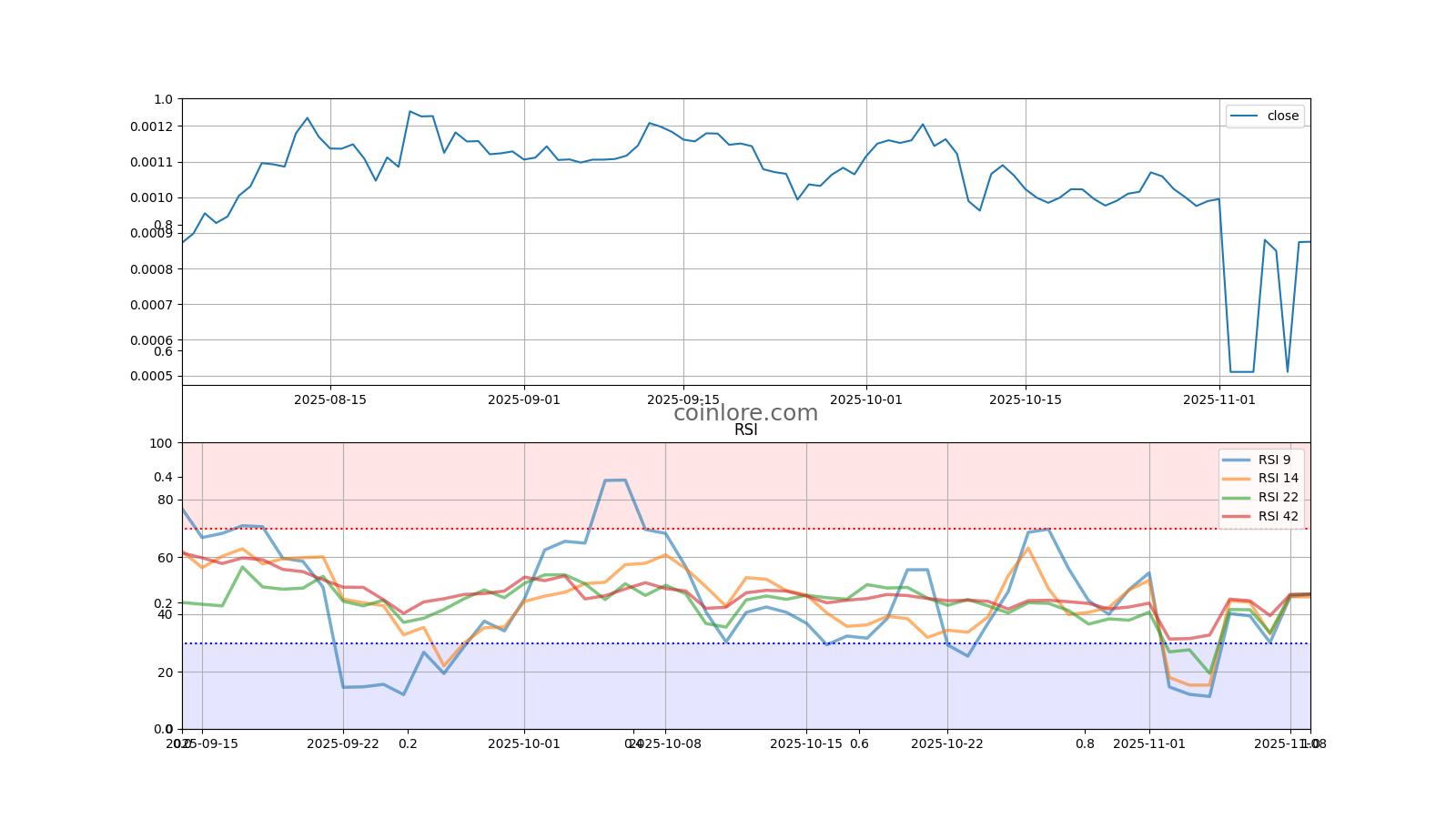 BXH Token RSI indicator