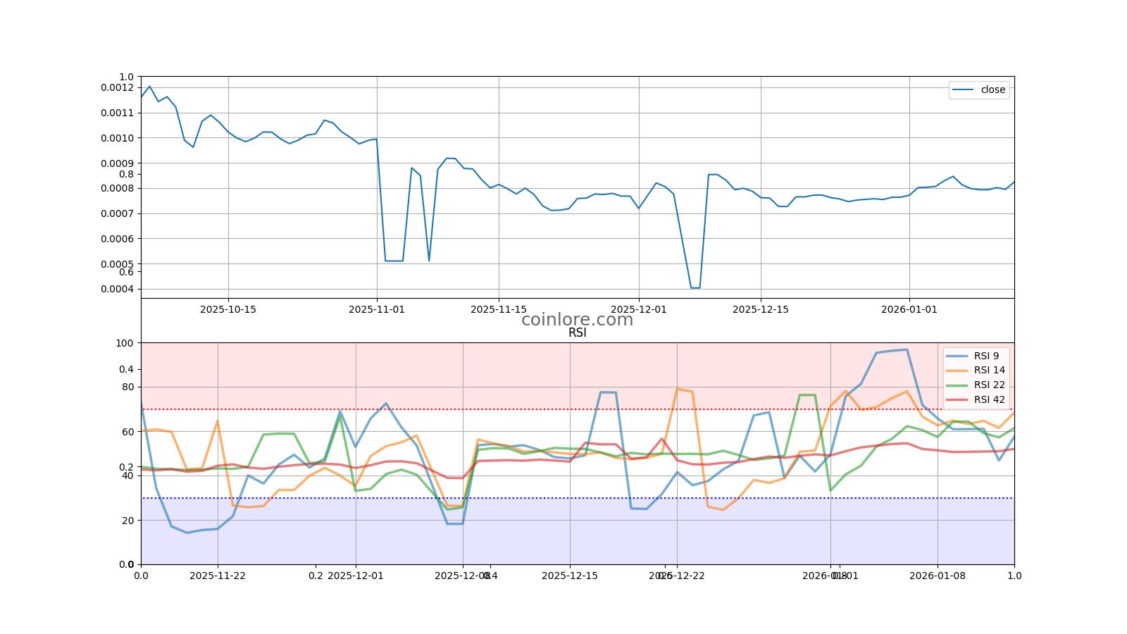 BXH Token RSI indicator