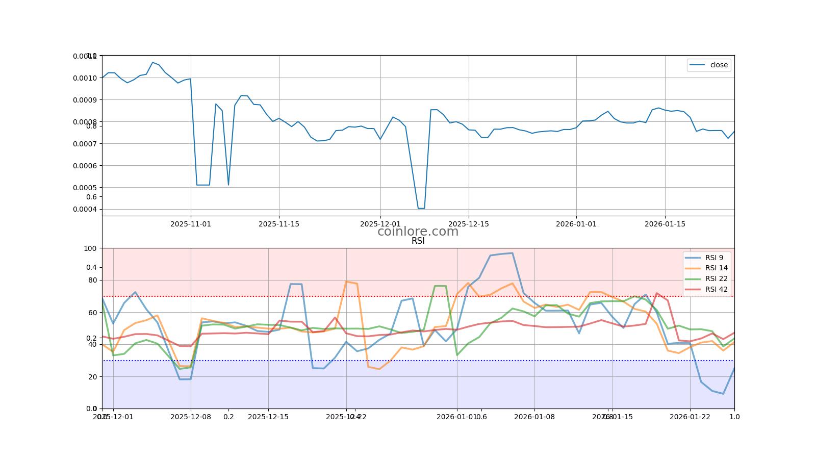 BXH Token RSI indicator