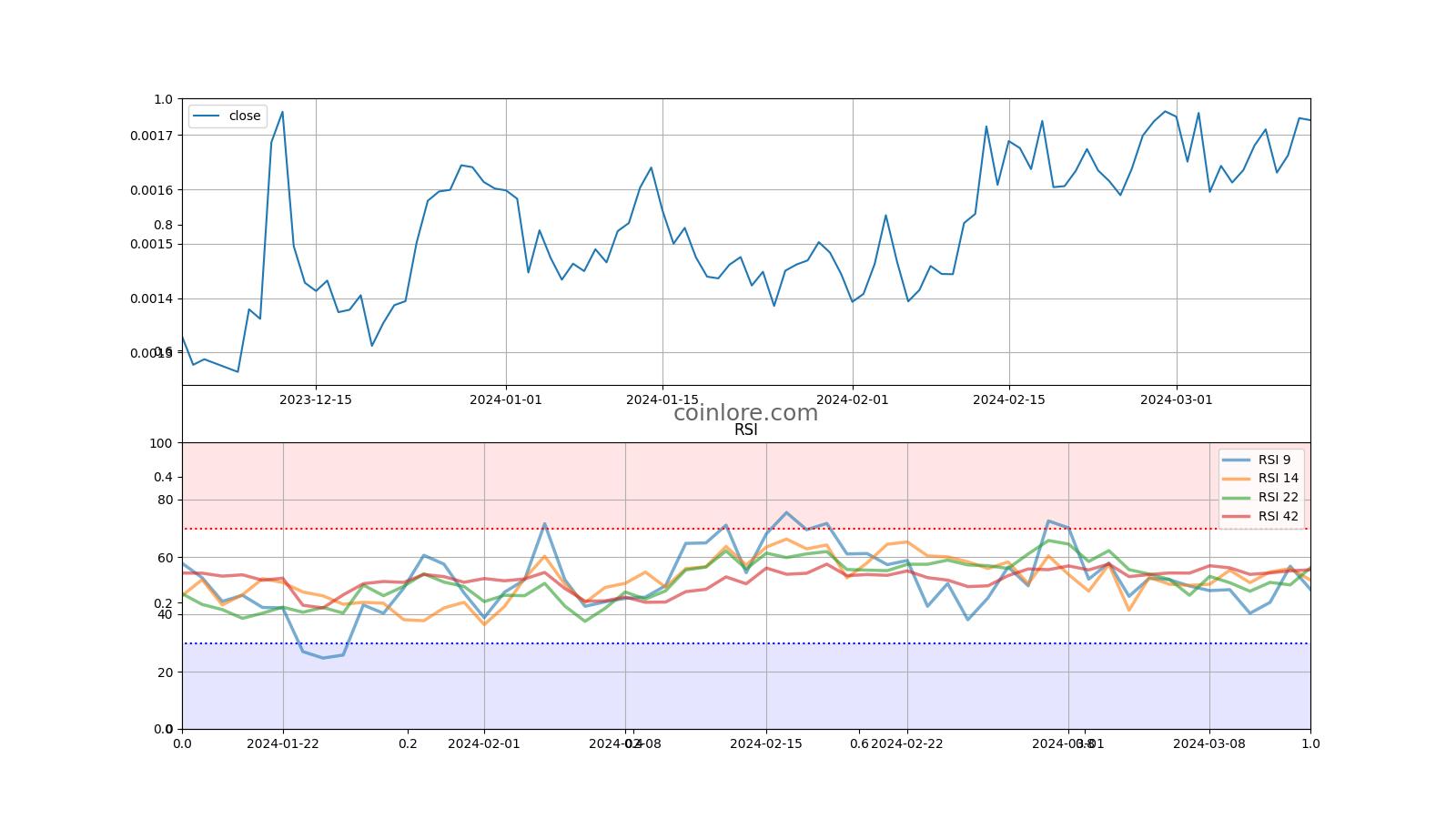 BXH Token RSI indicator