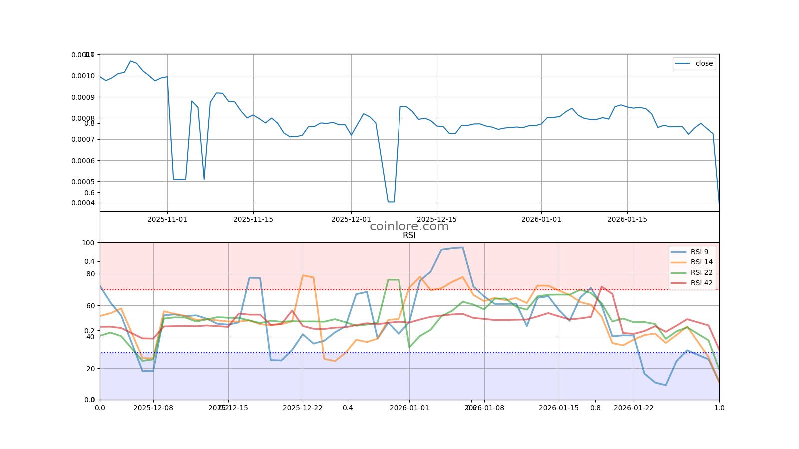 BXH Token RSI indicator