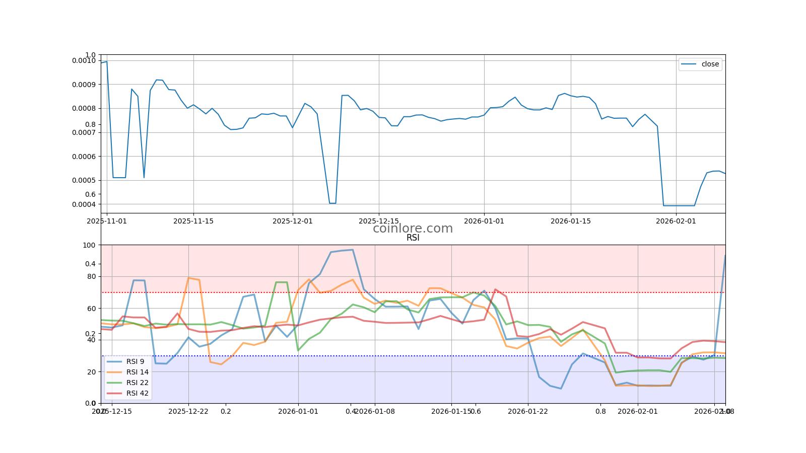 BXH Token RSI indicator
