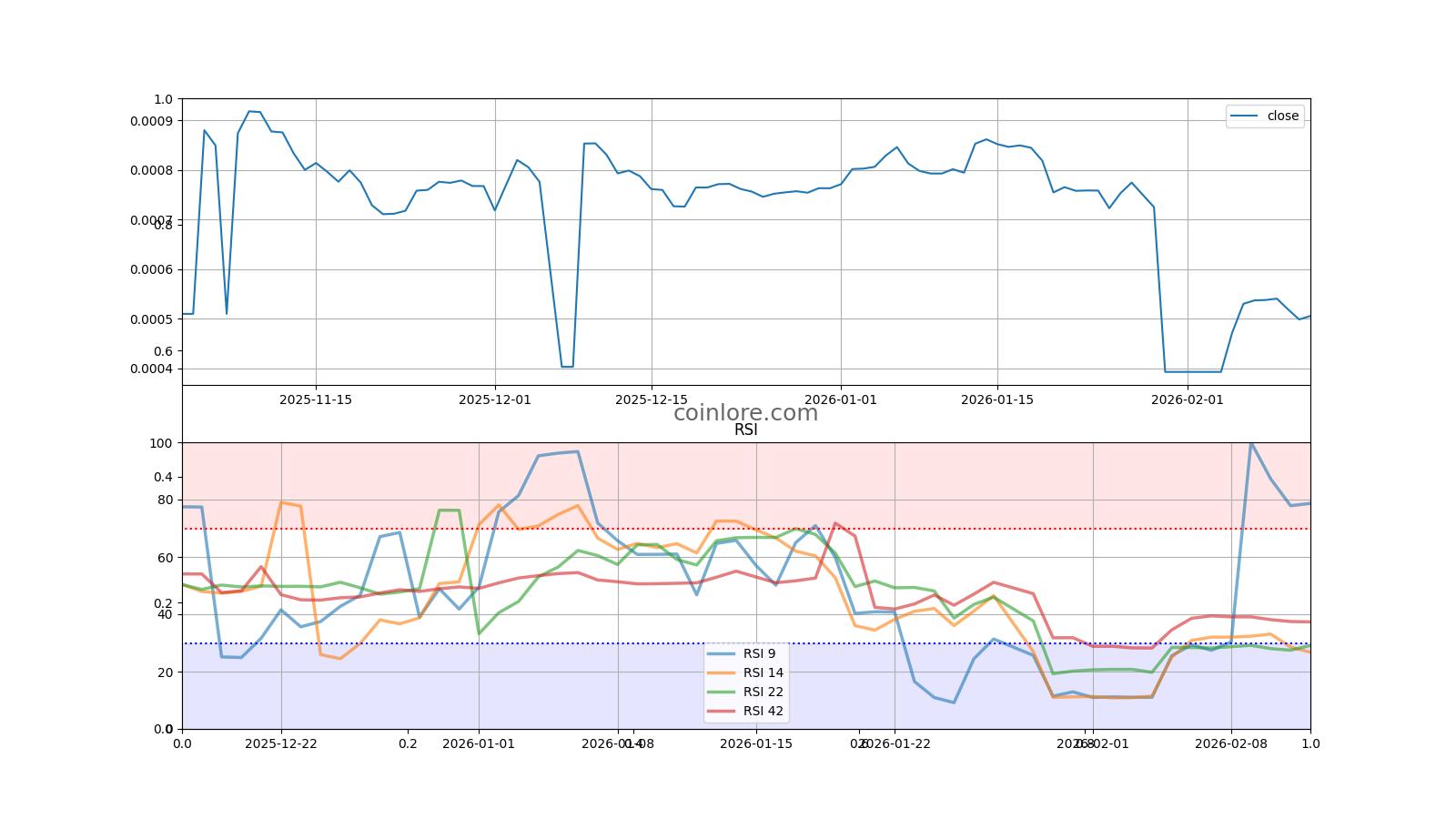 BXH Token RSI indicator