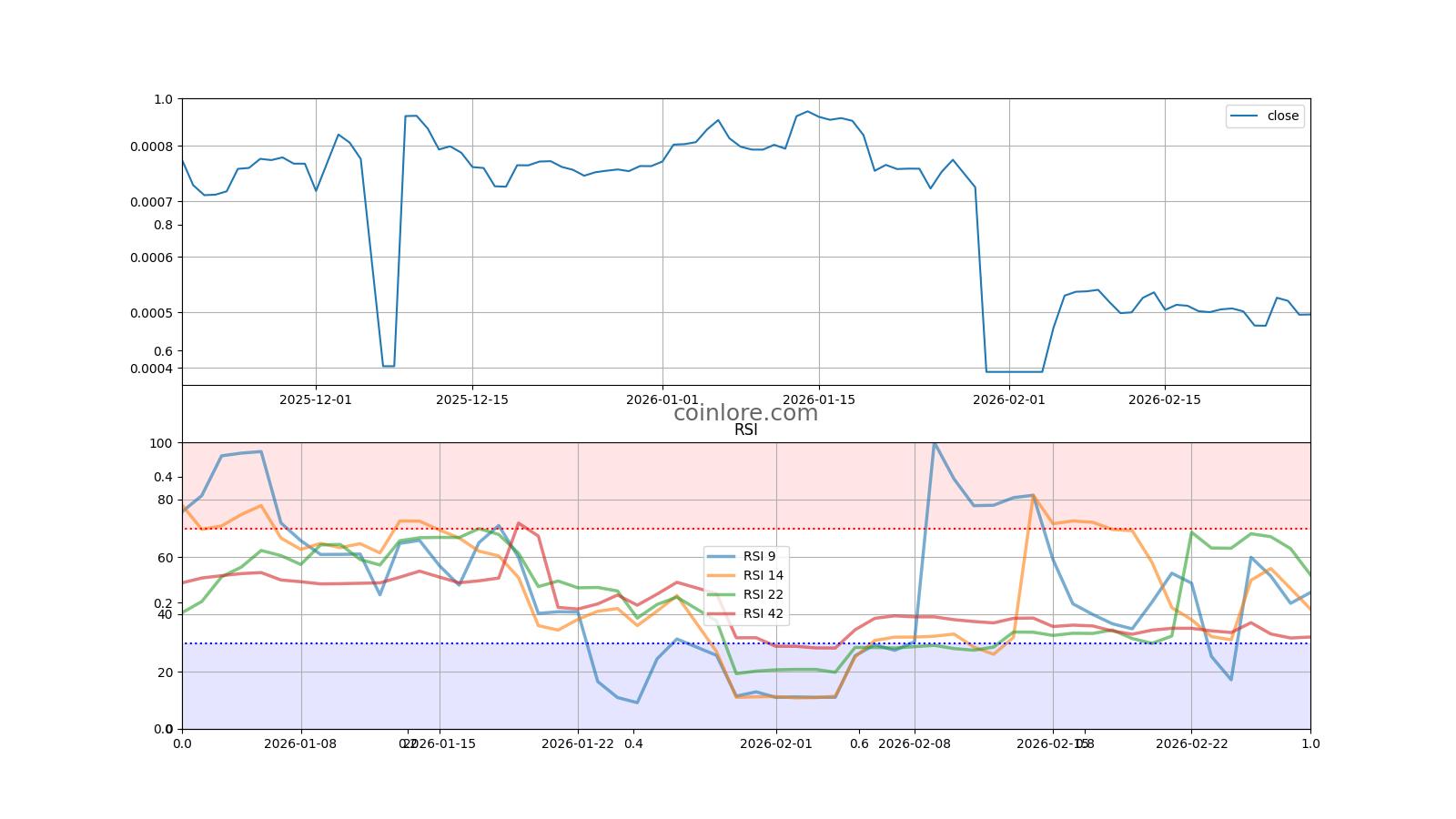 BXH Token RSI indicator