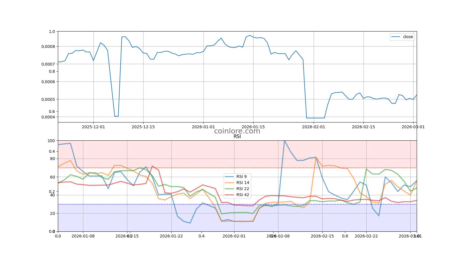 BXH Token RSI indicator