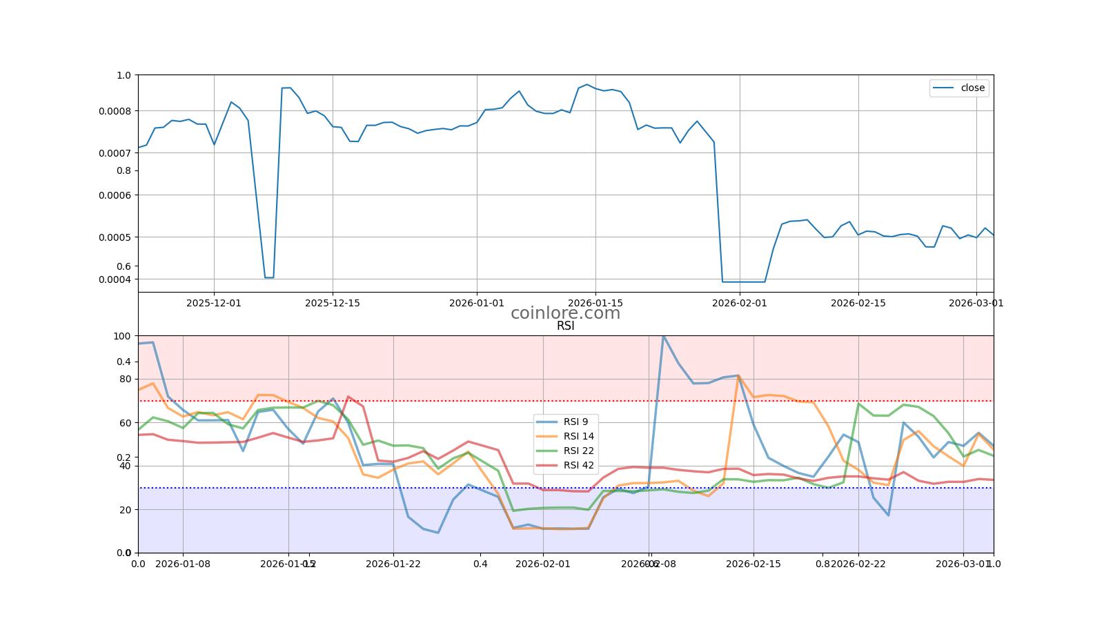 BXH Token RSI indicator