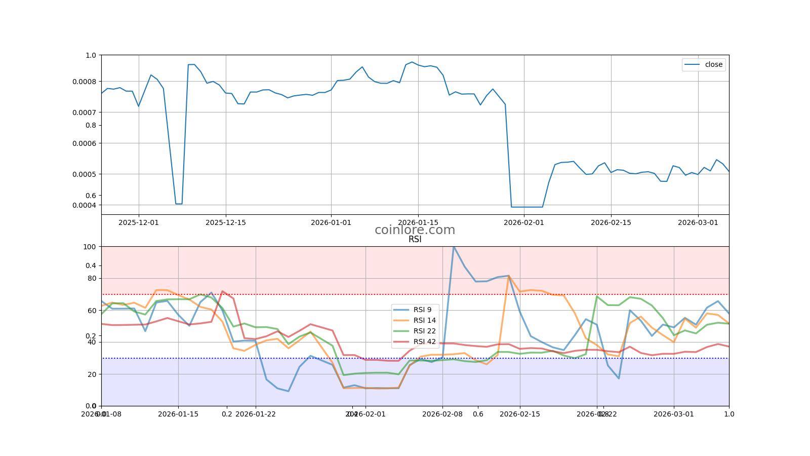 BXH Token RSI indicator
