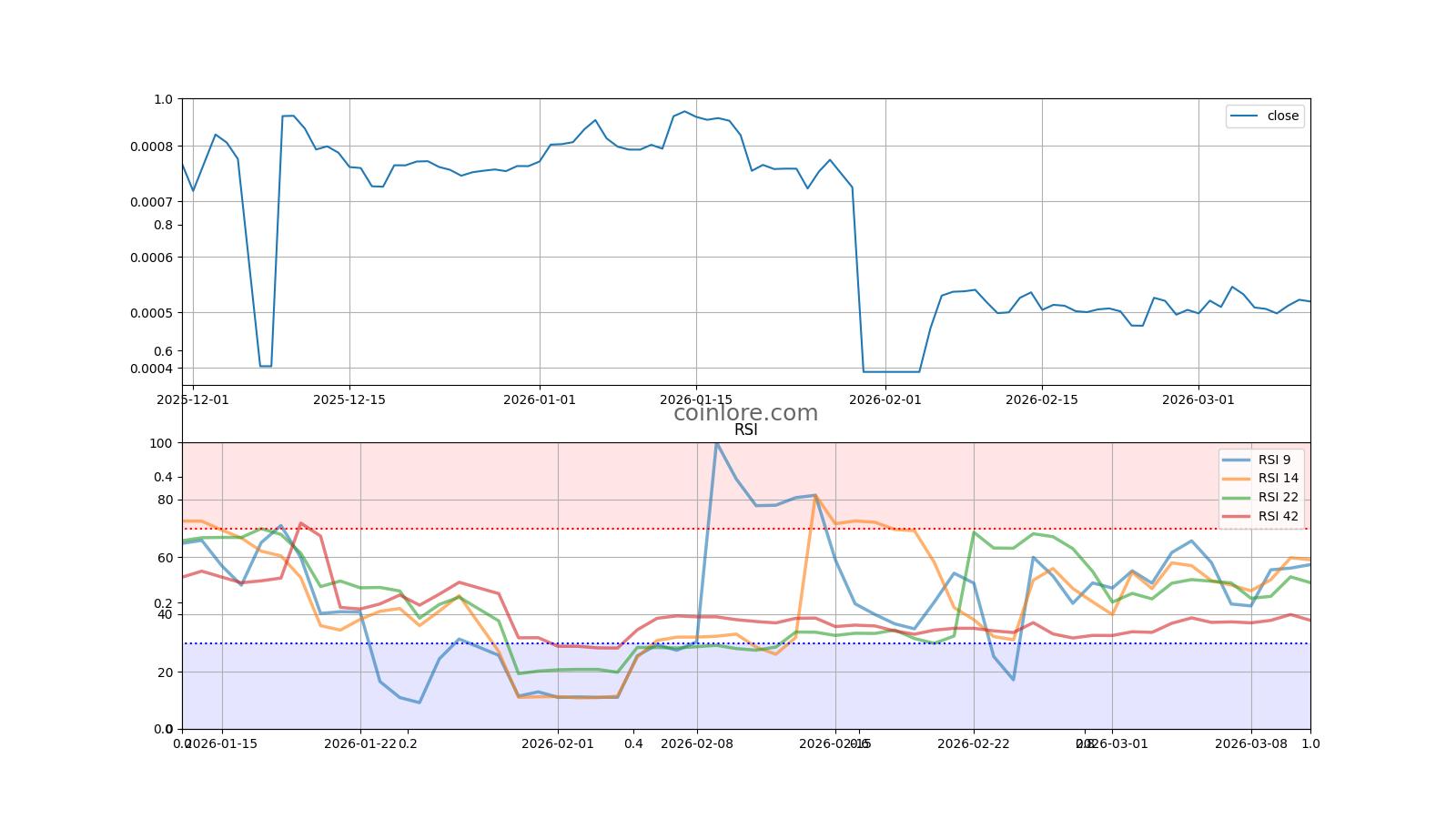 BXH Token RSI indicator