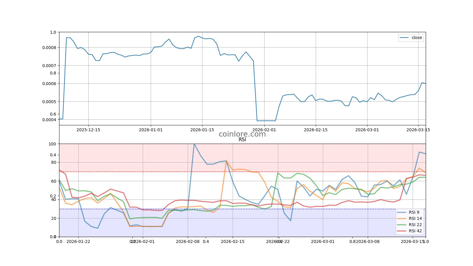 BXH Token RSI indicator