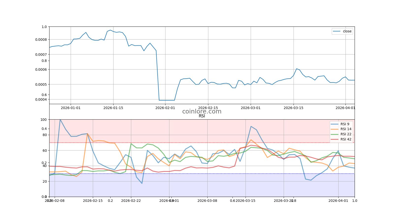 BXH Token RSI indicator