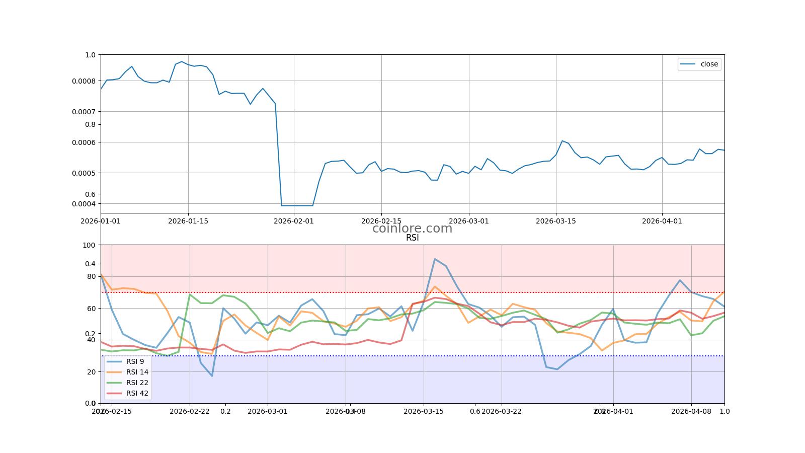 BXH Token RSI indicator