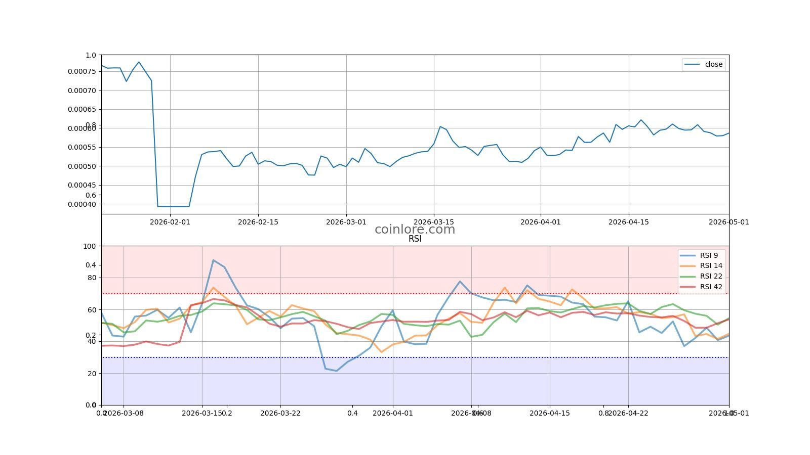 BXH Token RSI indicator