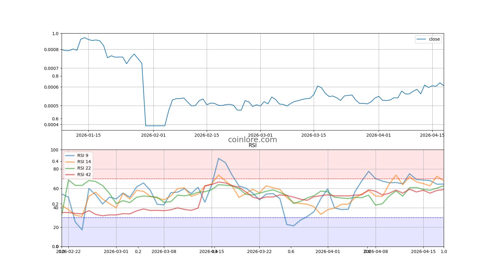 BXH Token RSI indicator
