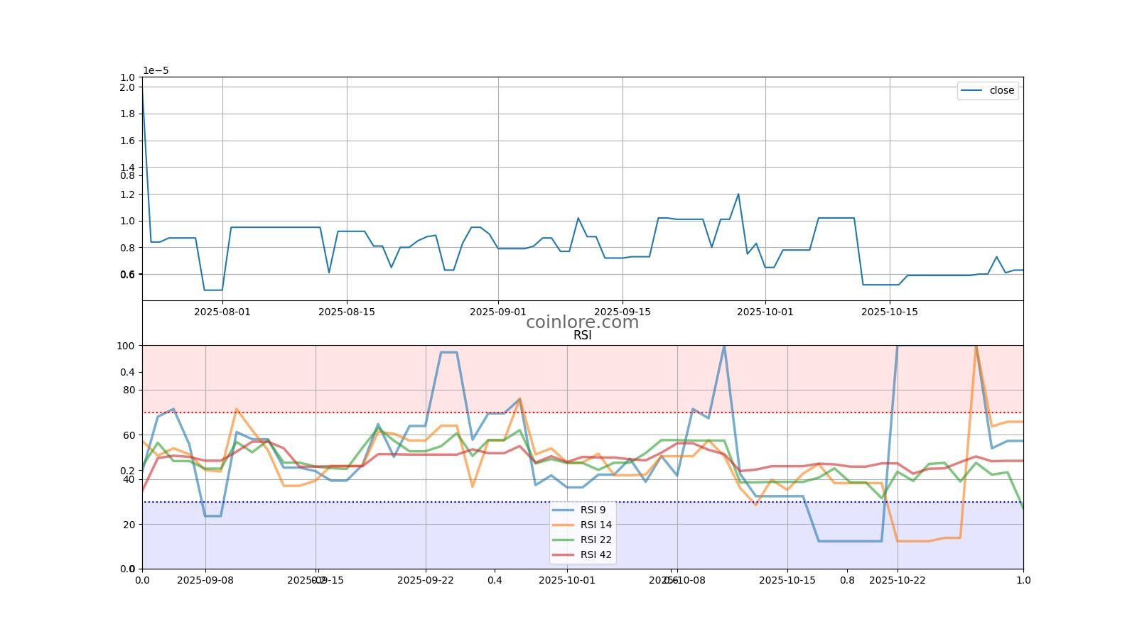 Byat RSI indicator