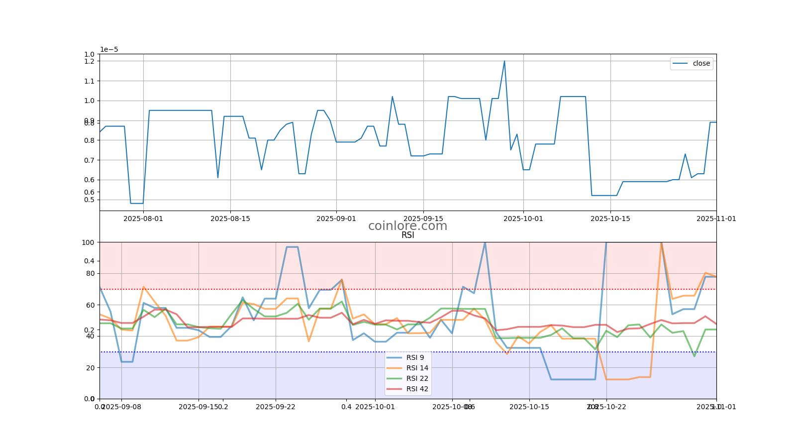 Byat RSI indicator
