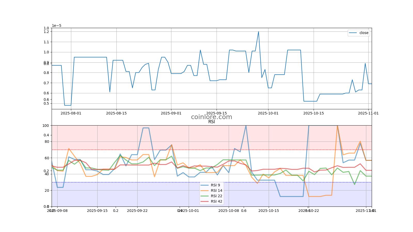 Byat RSI indicator