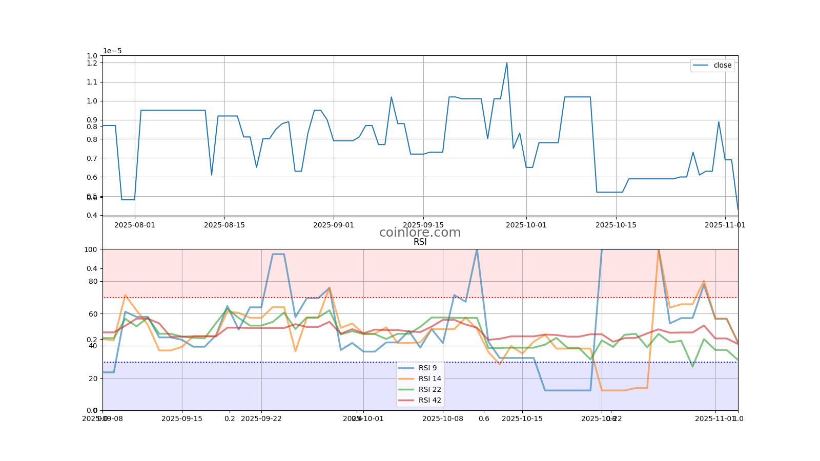 Byat RSI indicator