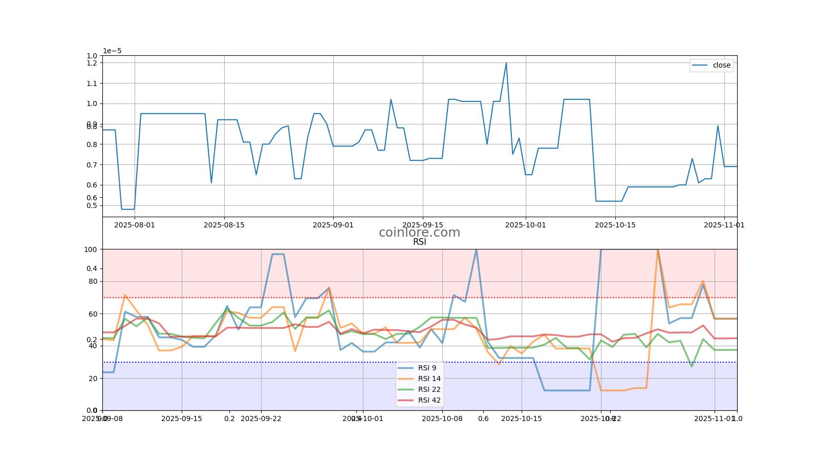 Byat RSI indicator