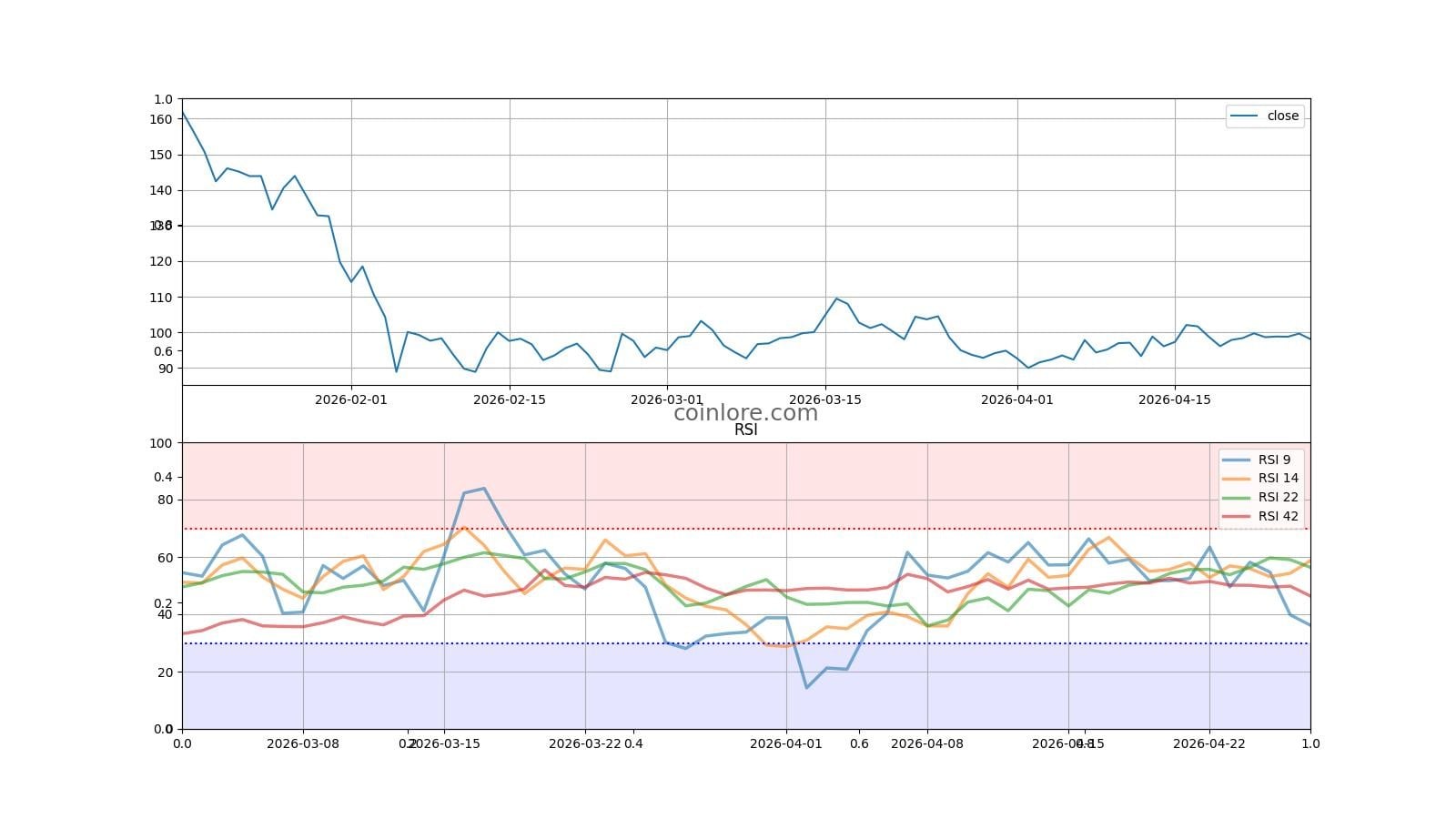 Bybit Staked SOL RSI indicator
