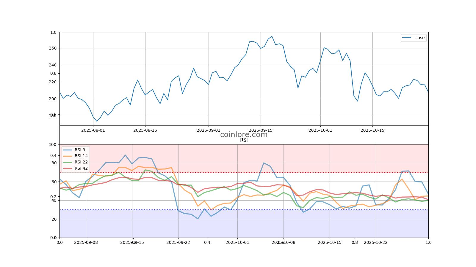 Bybit Staked SOL RSI indicator