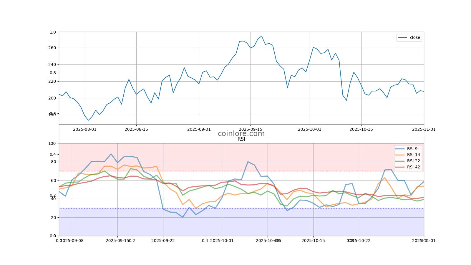 Bybit Staked SOL RSI indicator