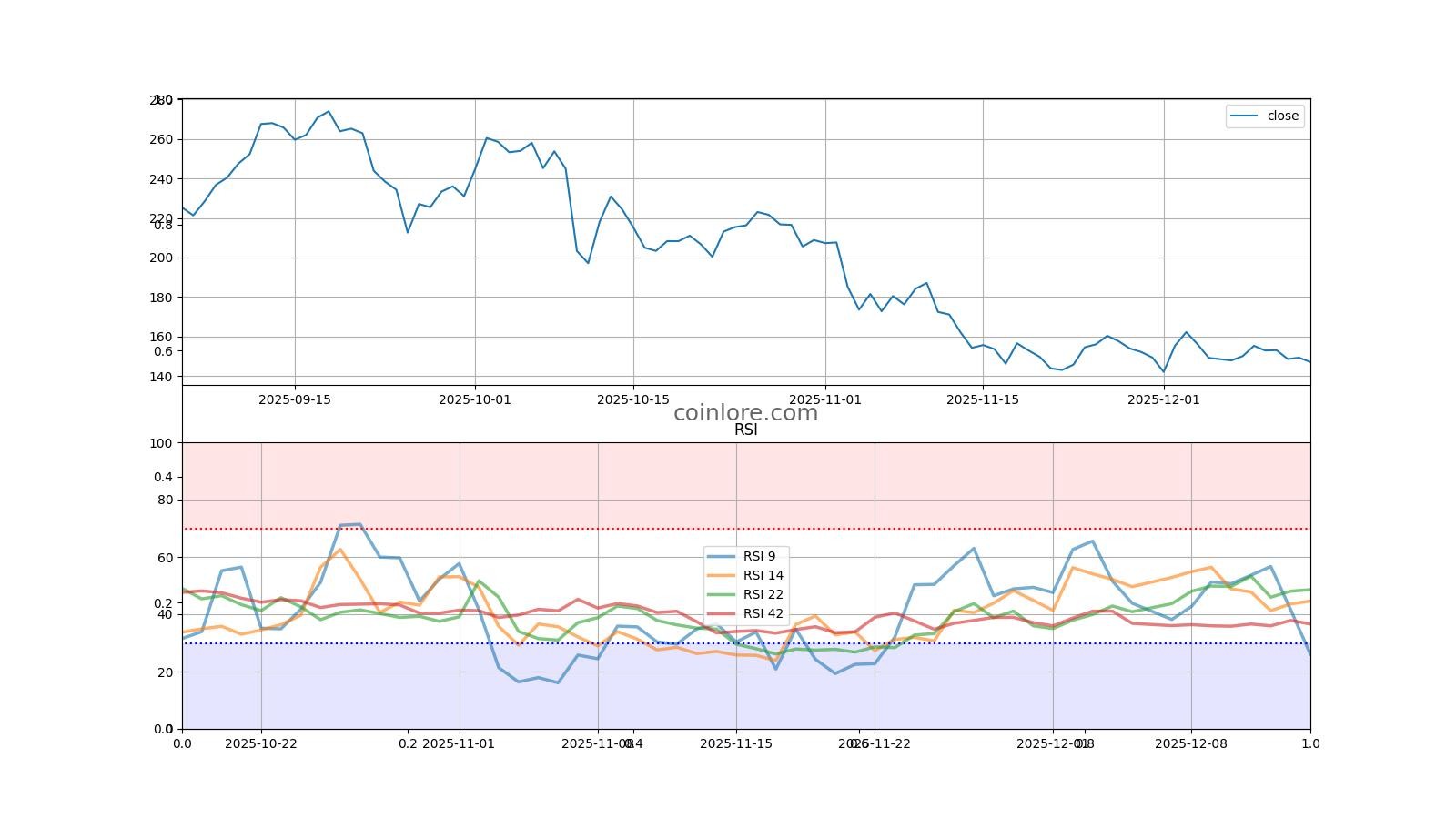 Bybit Staked SOL RSI indicator