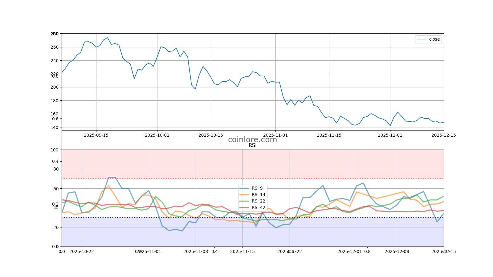 Bybit Staked SOL RSI indicator
