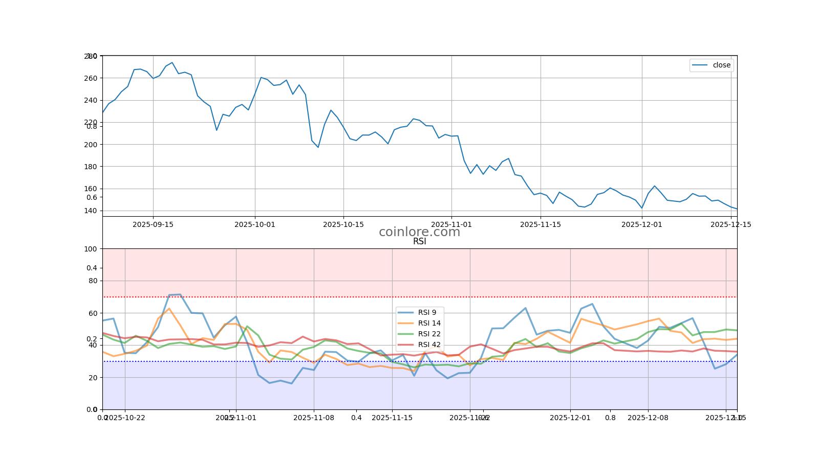 Bybit Staked SOL RSI indicator