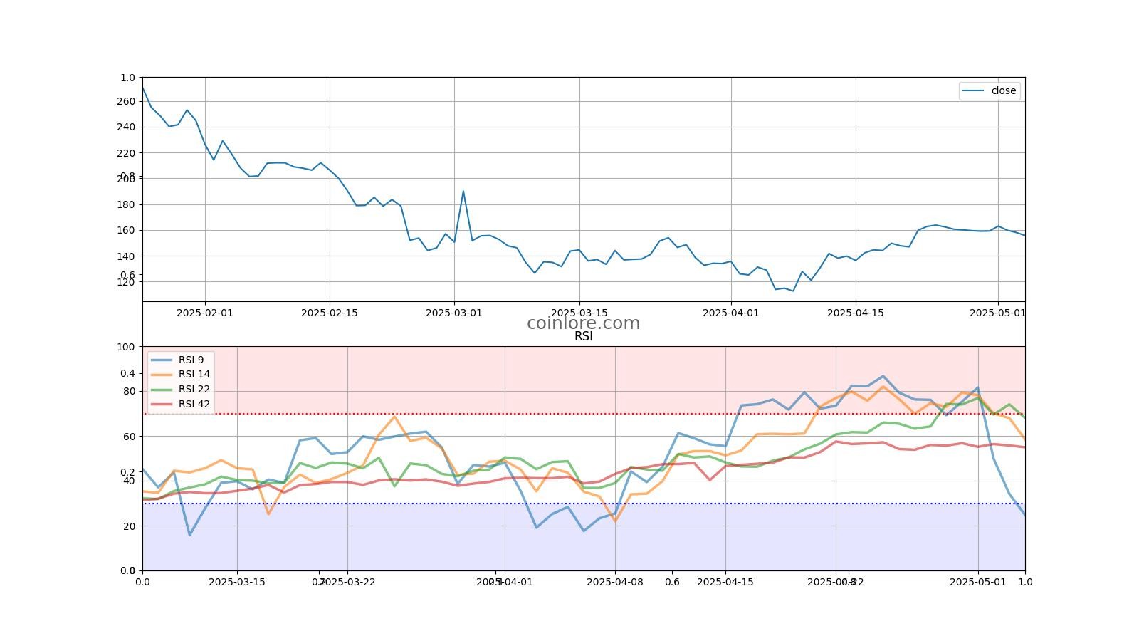 Bybit Staked SOL RSI indicator