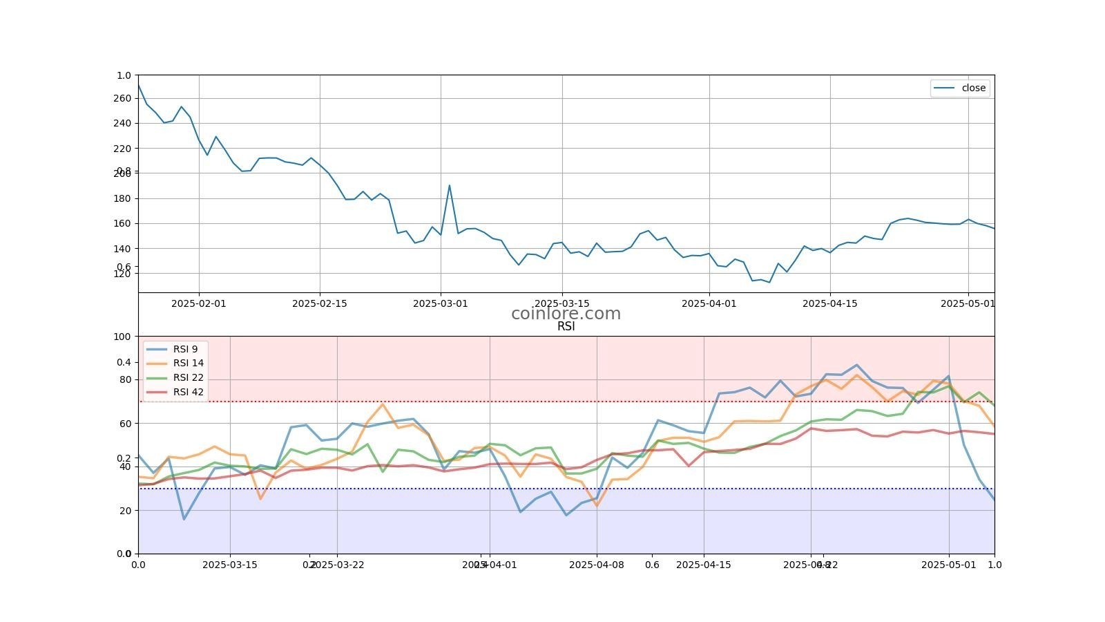 Bybit Staked SOL RSI indicator