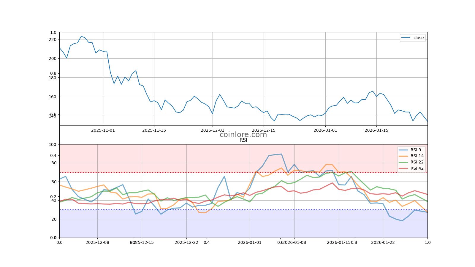Bybit Staked SOL RSI indicator