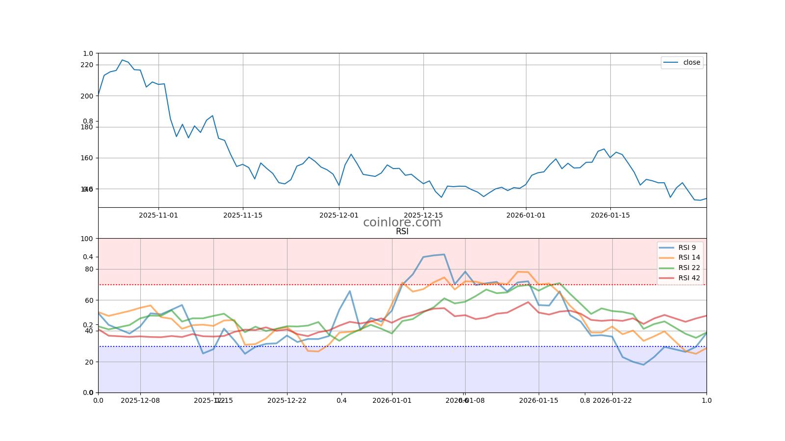 Bybit Staked SOL RSI indicator