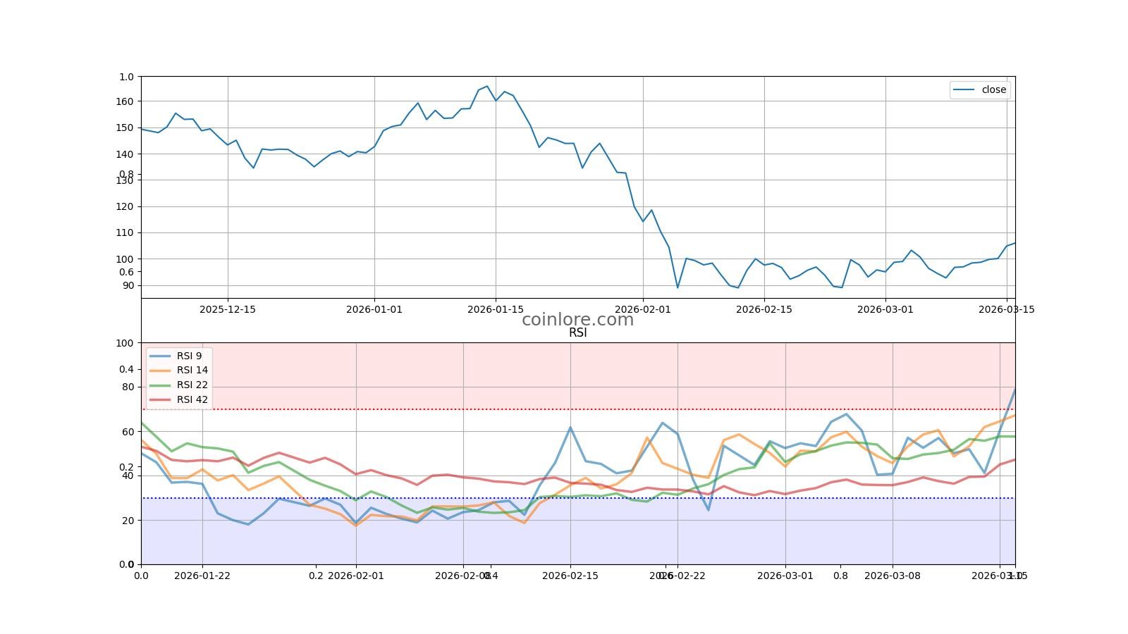 Bybit Staked SOL RSI indicator