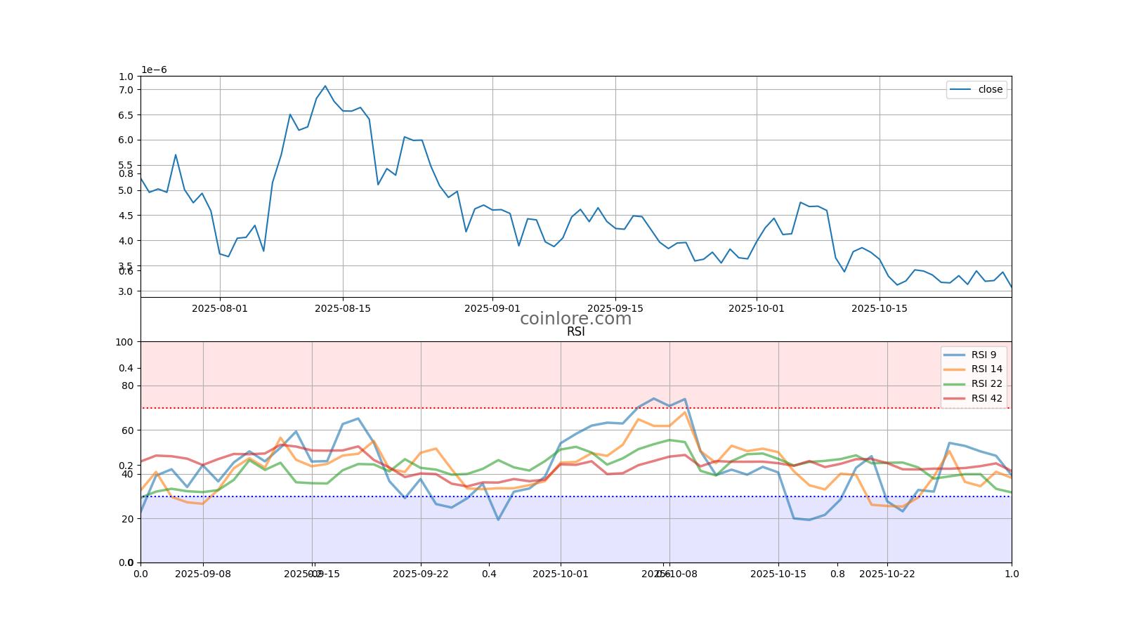 Byte RSI indicator