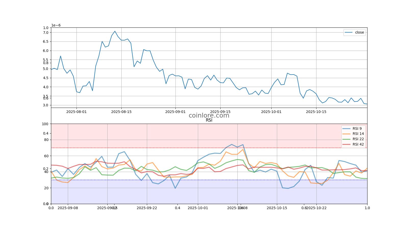 Byte RSI indicator