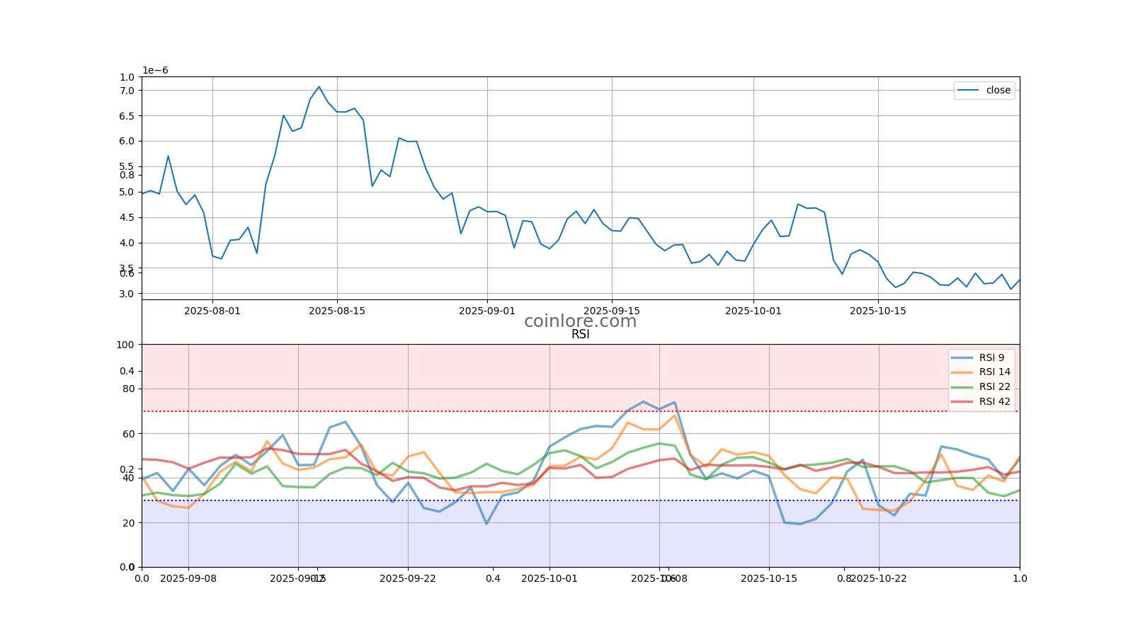 Byte RSI indicator
