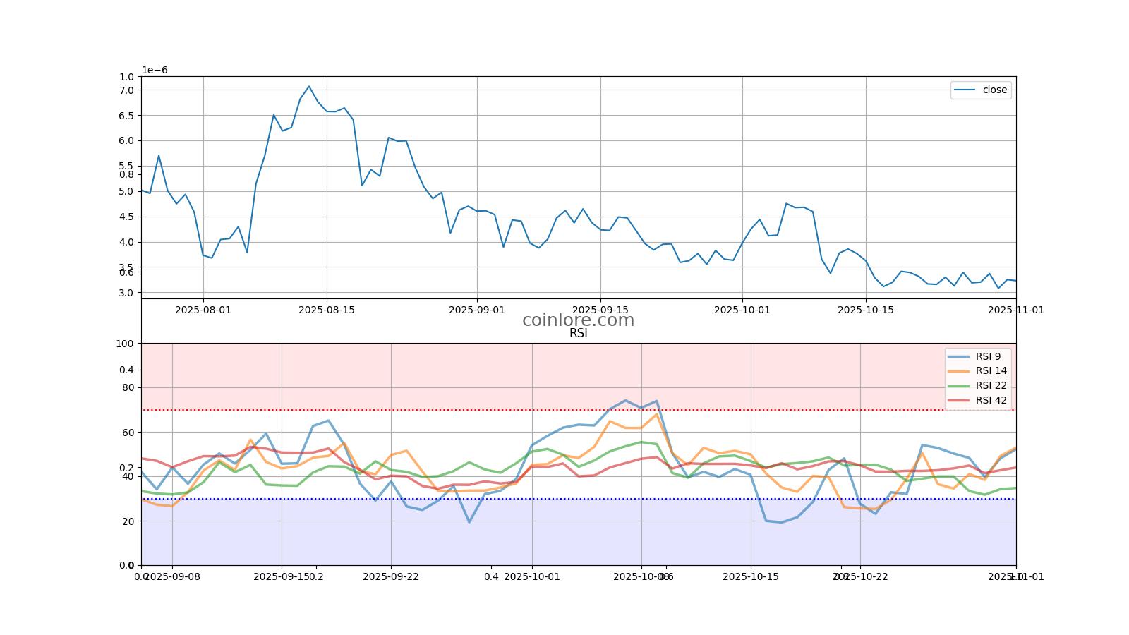 Byte RSI indicator