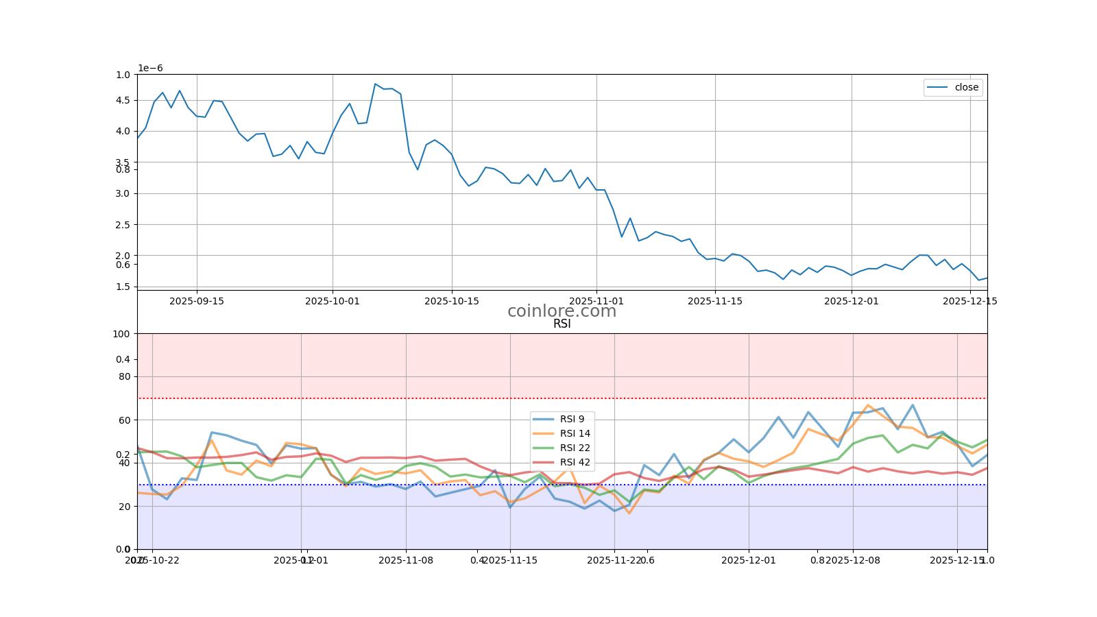 Byte RSI indicator