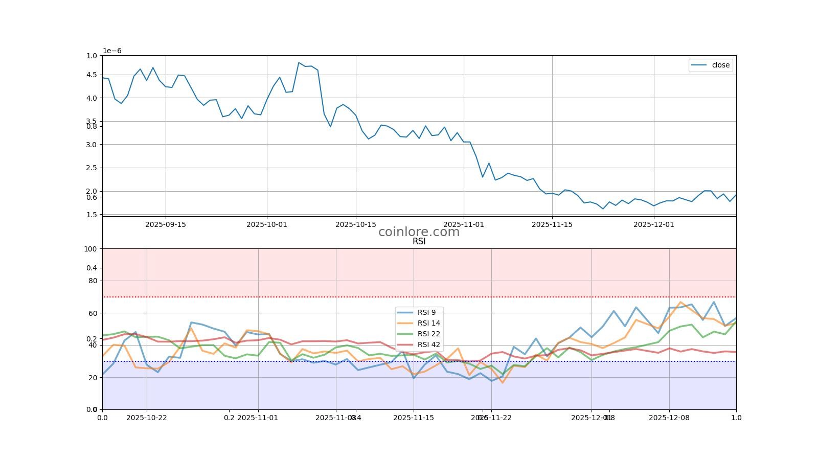 Byte RSI indicator
