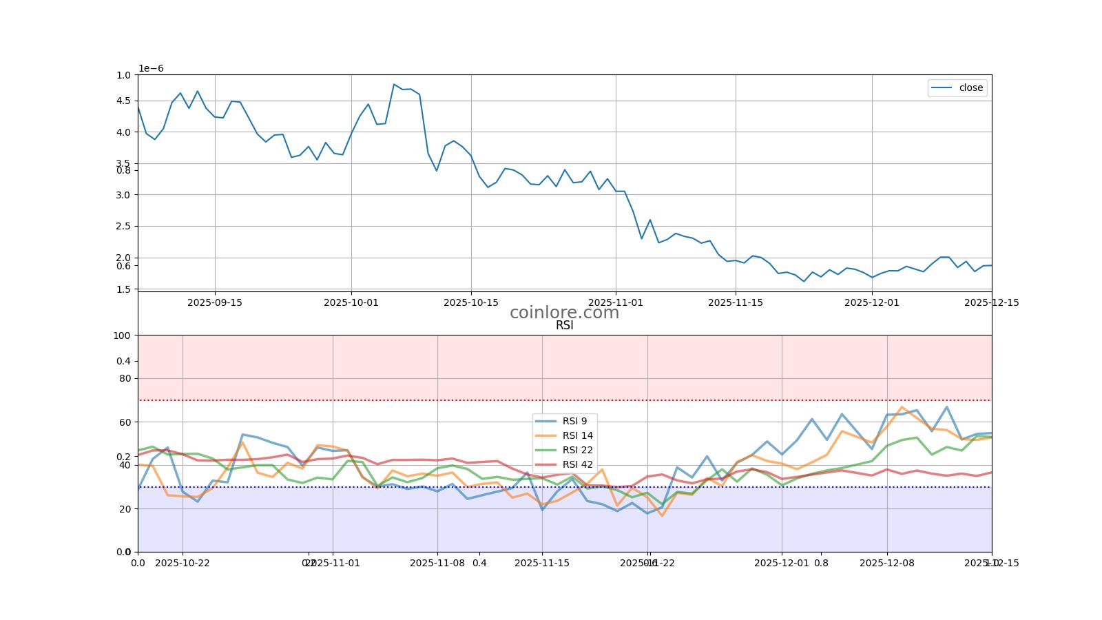 Byte RSI indicator